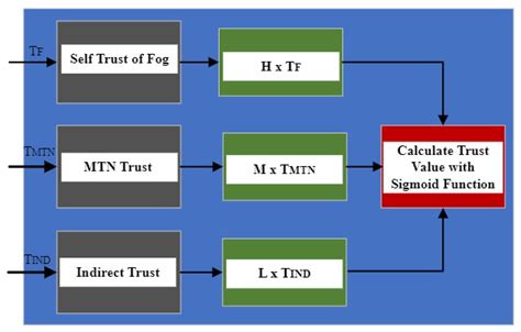 Sensors Free Full Text Secure Computing For Fog Enabled Industrial Iot