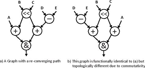 Figure 1 From Impact Of Fpga Architecture On Resource Sharing In High