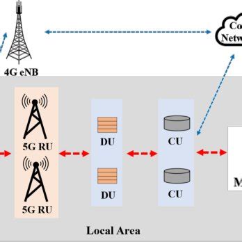 Local 5G RAN Architecture For The Platform Download Scientific Diagram