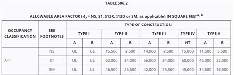 Upcodes Types Of Construction Upcodes Types Of Construction