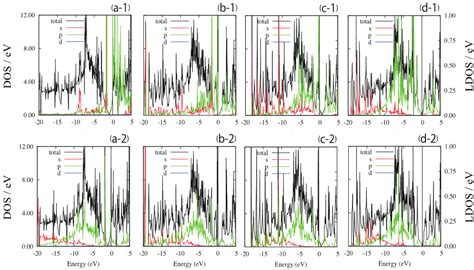 Dft Calculation For Adatom Adsorption On Graphene Intechopen