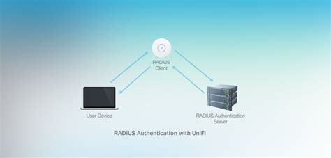 Managing RADIUS Authentication With UniFi BMITC CO LTD