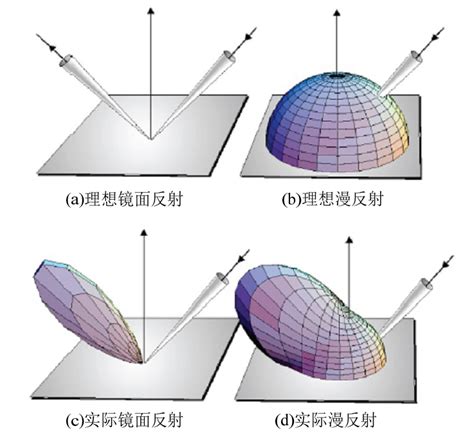 基于物理绘制的光照渲染模型详解 csdn博客
