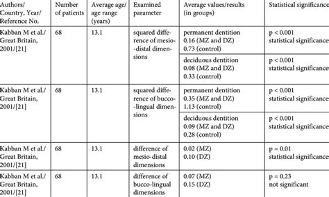 Results Overview Tooth Dimensions Download Table