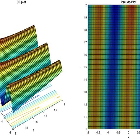 The Surface Contour And Pseudo Plots Of Ux T For Case 7 Download