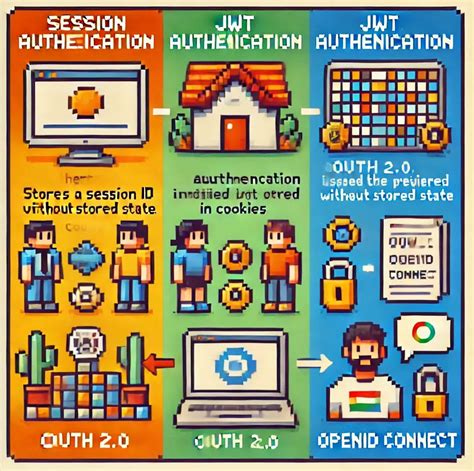 Difference Between Jwt Oauth And Saml For Authentication And