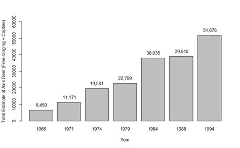 2 Estimates Of Total Axis Deer Axis Axis Population Size Obtained By