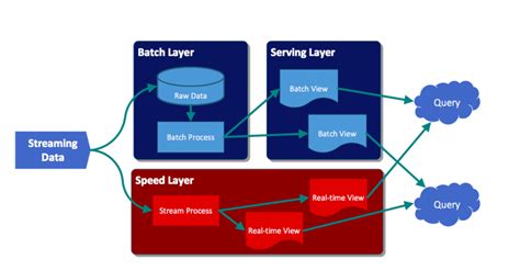 From Lambda To Kappa A Guide On Real Time Big Data Architectures 7wdata