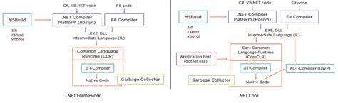 The Evolution Of Net From Framework To Core And Beyond