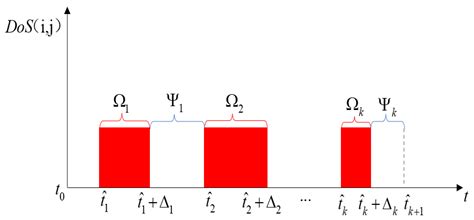 Event Triggered Security Consensus For Multi Agent Systems With Markov