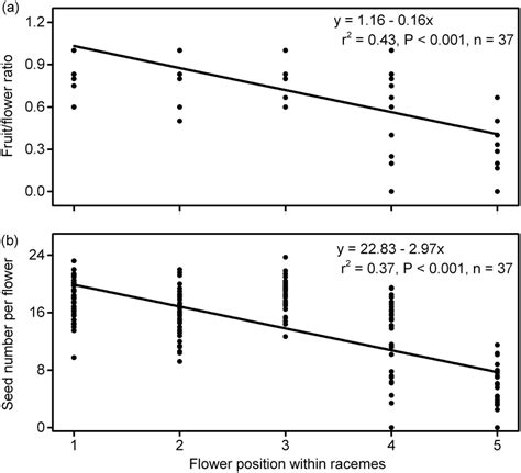The Linear Rank Relationships Between Flower Position And Fruit Flower Download Scientific