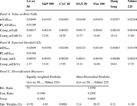 Value At Risk And Expected Shortfall Download Scientific Diagram