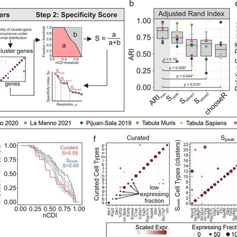 Identification Of Optimal Clustering Resolution Using A Download