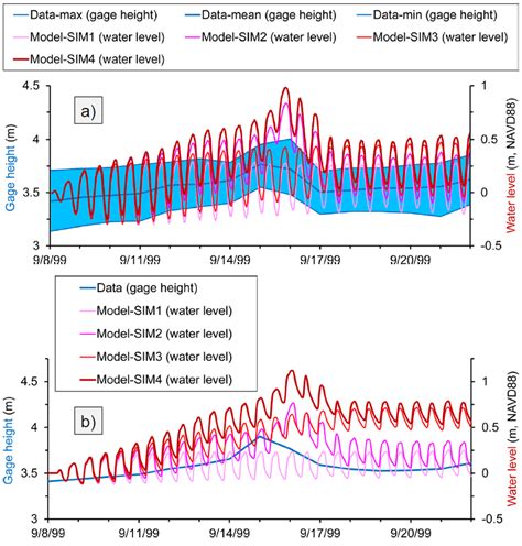 Time Series Plots Of Measured Daily Averaged Gage Heights Versus Download Scientific Diagram