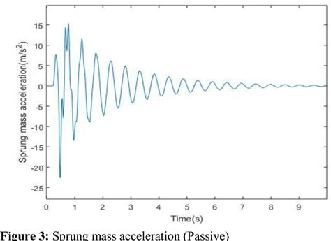 Figure 3 From A Novel Approach In Designing Pid Controller For Semi