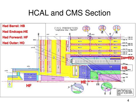 Ppt An Overview Of The Cms Hadron Calorimeter Powerpoint Presentation