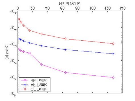 Mean Packet Delay As A Function Of No Of Onus Download Scientific