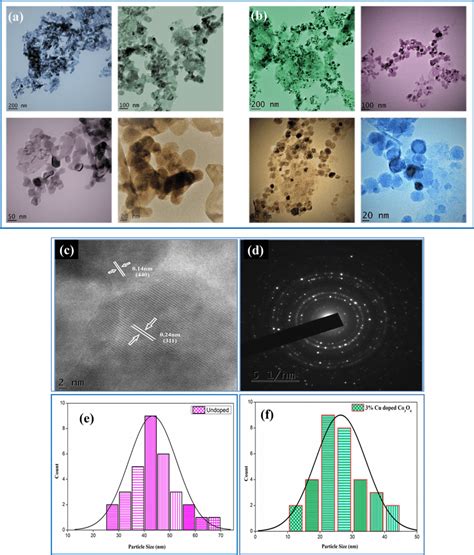 Hr Tem Micrographs A Pure Co3o4 B 3 Of Cu Doped Co3o4 With Various Download Scientific