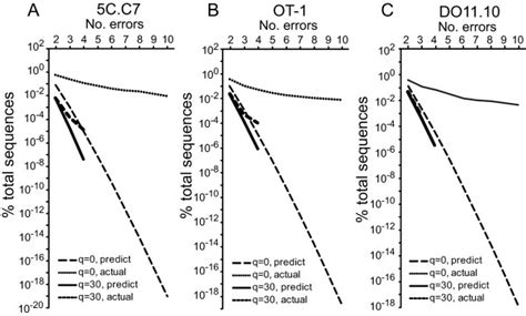 Complementation In Error Occurrence An Expected Frequency Of Multiple Download Scientific