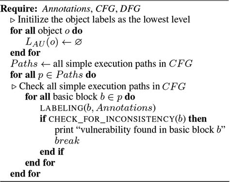 Algorithm 1 The Pseudocode Of The Anovul Vulnerability Detection