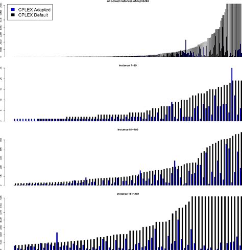 figure 1 from mindopt adapter for cplex benchmarking performance