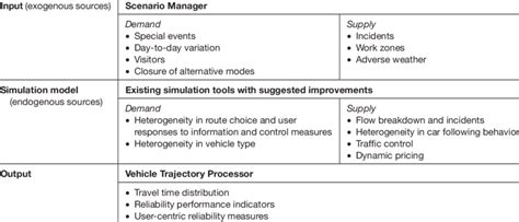 1 Methodology Framework Download Table