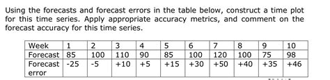 Solved Using The Forecasts And Forecast Errors In The Table