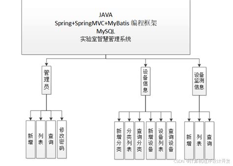 基于java的实验室智慧管理平台的设计与实现智能实验室管理系统的设计与实现 Csdn博客
