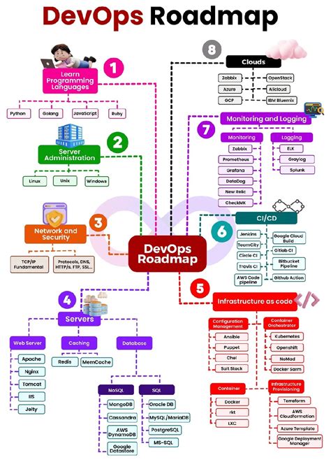 Devops Roadmap What You Need To Know Devops Short For Development And Operations Is A Set Of