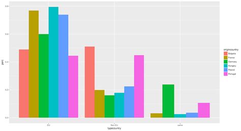 Visualizing Urban And Demographic Data In R With Ggplot2 Programming