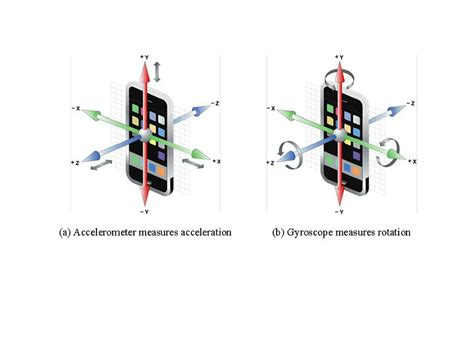 Coordinate System Of The IPod Touch Figure Courtesy Of Apple Inc Download Scientific Diagram