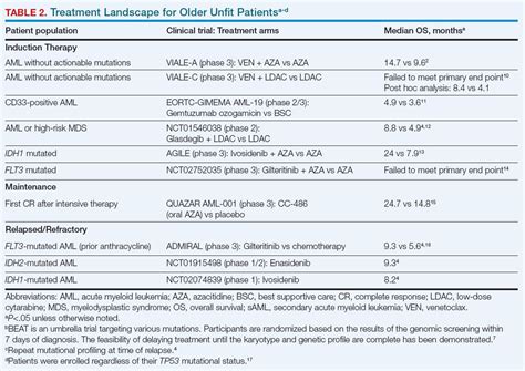 Treatment Needs Of Older Adults With Newly Diagnosed Acute Myeloid
