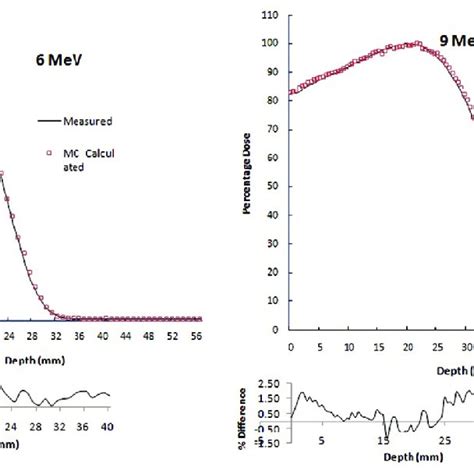 Percentage Depth Dose Comparison Between Monte Carlo Calculated And Download Scientific Diagram