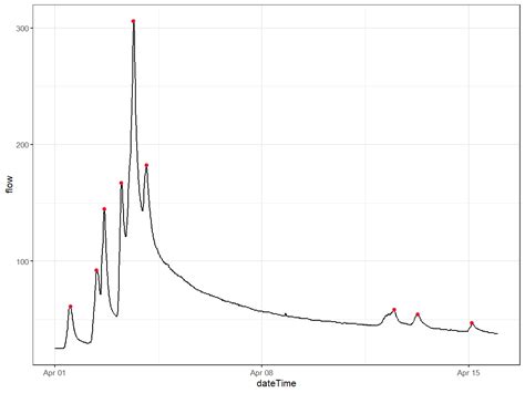 R Identifying Peaks In Hydrological Time Series Stack Overflow