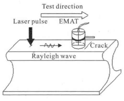 sensors free full text detection of rail defects using ndt methods