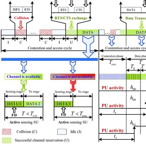 Timing Diagram Of The Proposed Full Duplex Mac Protocol Download Scientific Diagram