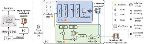 figure 2 from prompt customization for continual learning semantic