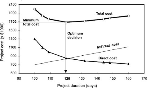 Figure 1 2 From Time Cost Optimization Of Large Scale Construction Projects Using Constraint