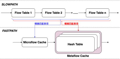 网络虚拟化Open vSwitch 论文阅读 Zobin