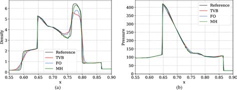 Figure 7 From Multi Derivative Runge Kutta Flux Reconstruction For