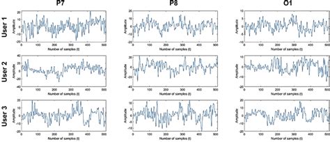 Sample Of Trials Of Different EEG Channels Of Three Different Users Download Scientific Diagram
