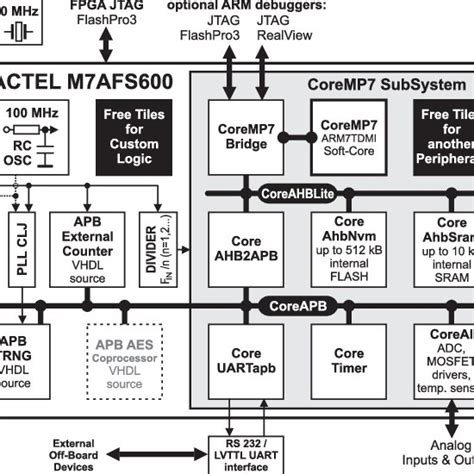 The ARM7 Enabled Fusion Cryptographic SoC Block Diagram Download Scientific Diagram