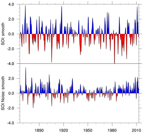 Dancing Dandelions Index Value Plot