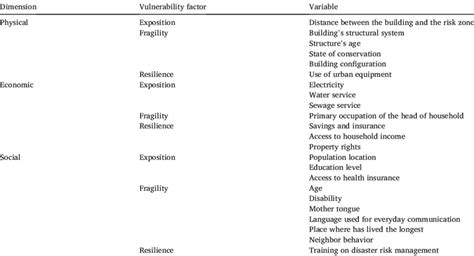 variables used to determine vulnerability levels to debris flows in
