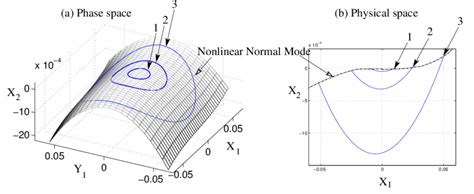 Trajectories Closed Periodic Orbits Of The Nonlinear System Eqs Download Scientific Diagram