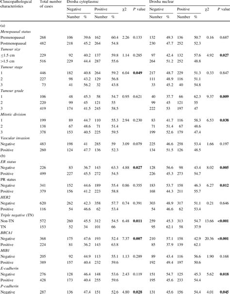 Correlations Between Drosha Cytoplasmic And Nuclear Expression And