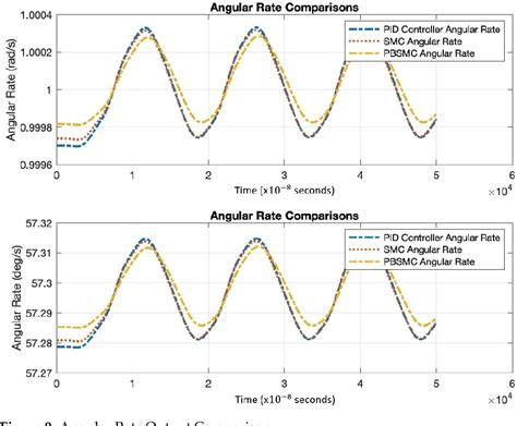 Figure From Coriolis Vibratory MEMS Gyro Drive Axis Control With Proxy Based Sliding Mode