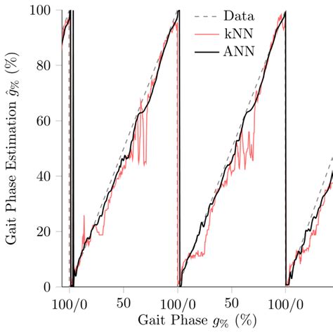 Gait Phase Estimation Of K Nearest Neighbour And Artiﬁcial Neural Download Scientific Diagram