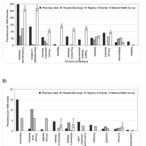 A B Estimates Of Prevalence Per 1000 By Sex For 20 Chronic Conditions