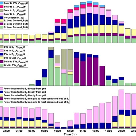 A Hourly Power Distribution Of Solar Pv Along With Load Demand Of Download Scientific Diagram